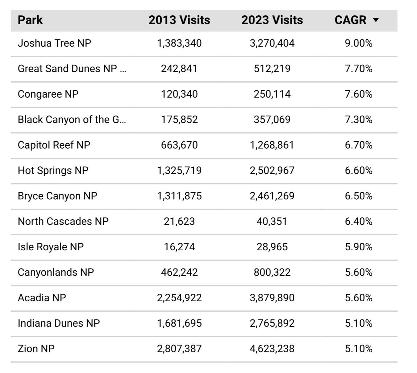 Analysis that Nobody Asked For: National Parks and the Centennial ...